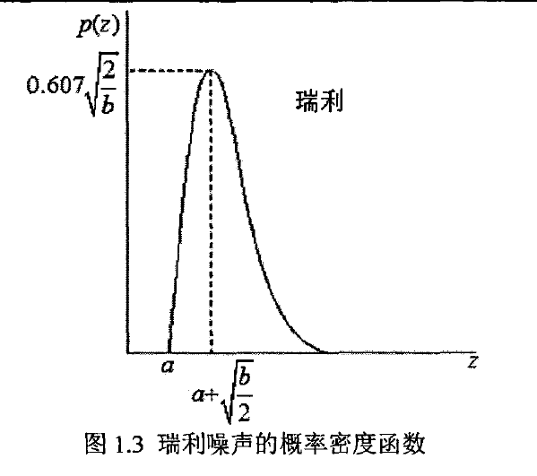 图像噪声的分类与模型图像噪声分类 Csdn博客 