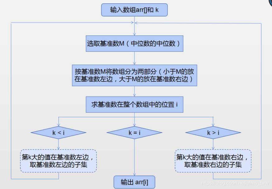 程序基本算法习题解析 线性时间选择:给定线性集中有n个元素,要求找出这n个元素中第k小的元素。 给定的线性集是无序的,要求在线性时间内完成。本关任务对于给定的n个元素的数组a 0 N 1要求