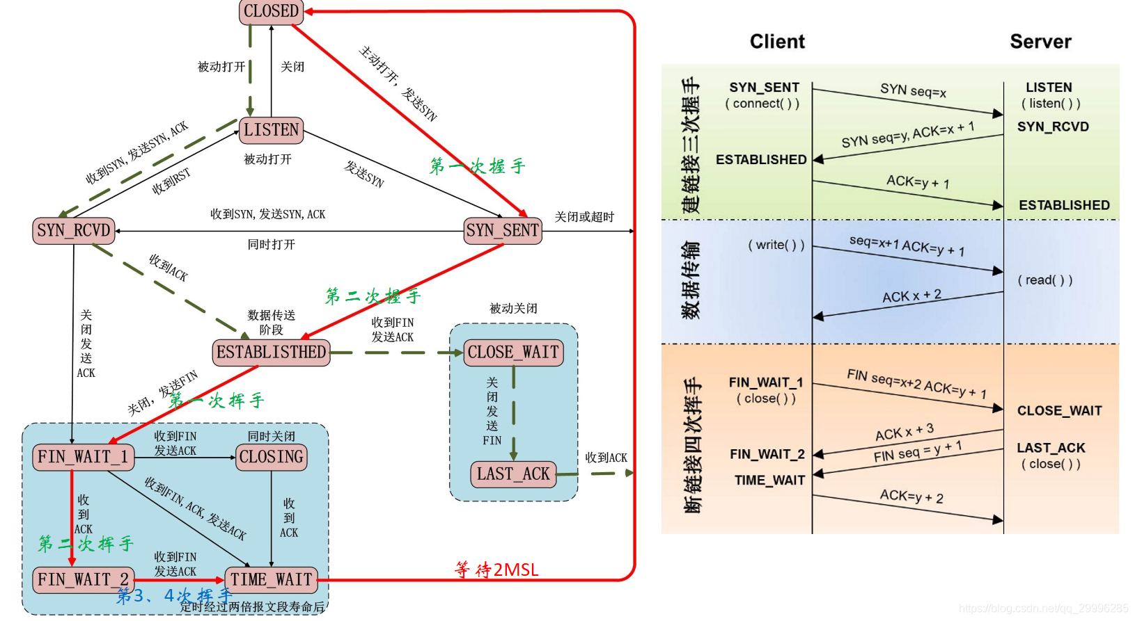 Linux网络编程 2019112(sendrecv,tcp状态转化,shutdown,netstat命令,端口复用, Io多路转接,select, Poll) Csdn博客