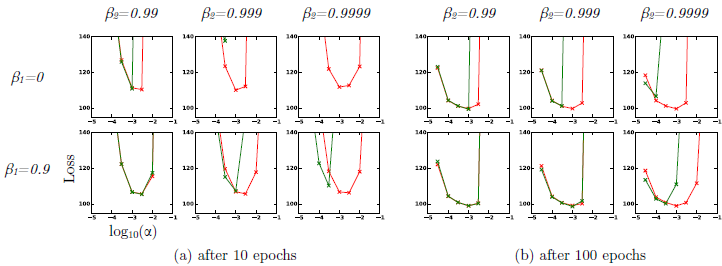 Adam (adaptive moment estimation)--自适应矩估计-CSDN博客
