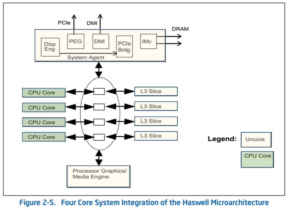 Intel Haswell/Broadwell架构/微架构/流水线 (1)-流水线概述_broadwell和haswell-CSDN博客