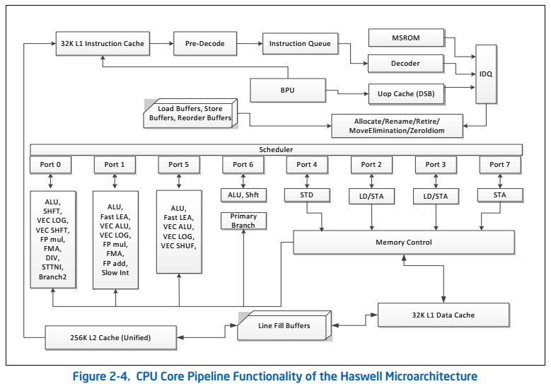 Intel Haswell/Broadwell架构/微架构/流水线 (1)-流水线概述_broadwell和haswell-CSDN博客