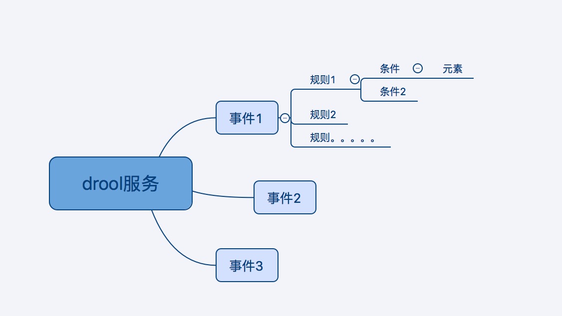 drools规则引擎设计_droolsui拖拽生产规则文件-CSDN博客