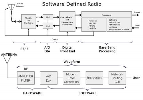 [SDR] 用SDR定义下一代无线电_dmr sdr方式-CSDN博客
