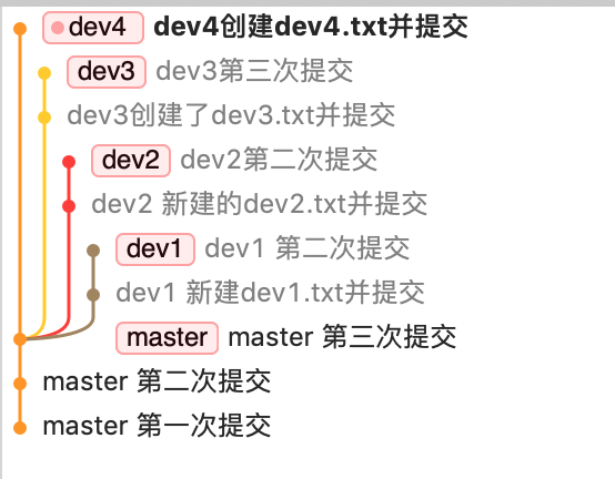 Git分支图入门 Csdn博客