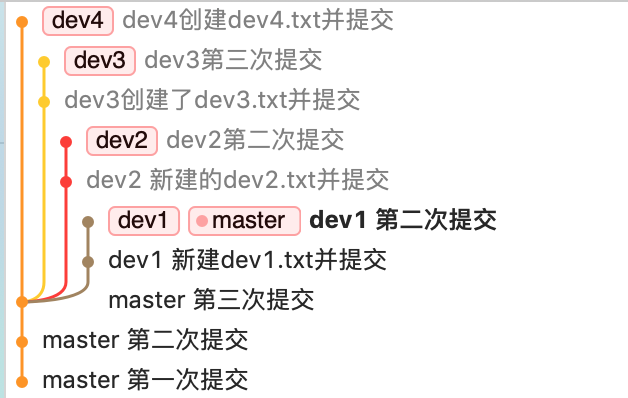 Git分支图入门 Csdn博客 