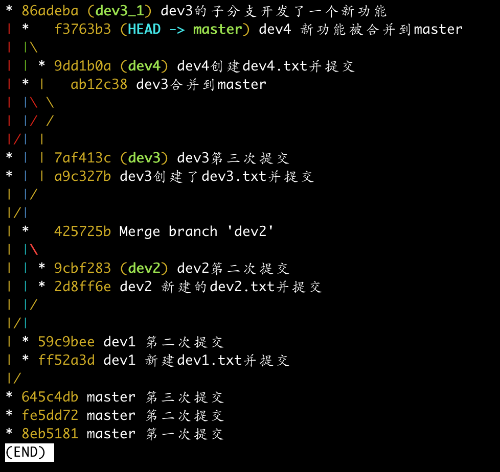 Git分支图入门 Csdn博客