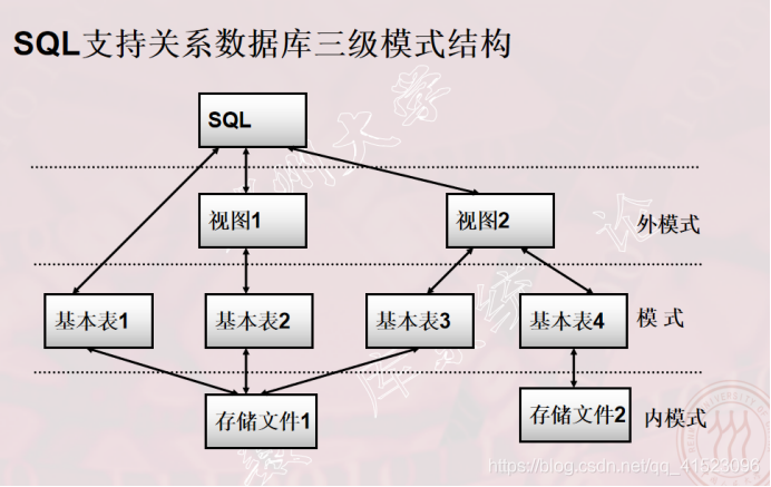 《数据库系统概论》 第三章 关系数据库标准语言sql 知识梳理 (一 、sql基本概念,基本表,索引) 知识梳理数据库系统概率第三章思维导图 Csdn博客