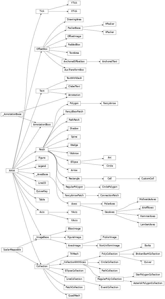 matplotlib Artist 结构详解_matplotlib绘图库中的artist对象详解-CSDN博客