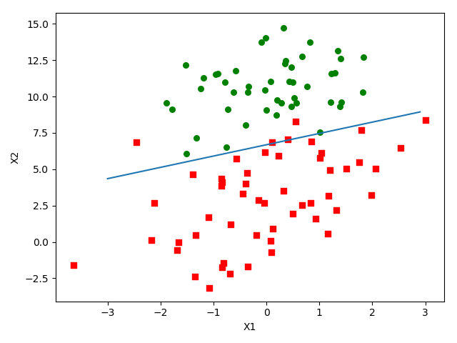 Logistic 回归 代码详解 python3.7_line.strip().split()函数-CSDN博客
