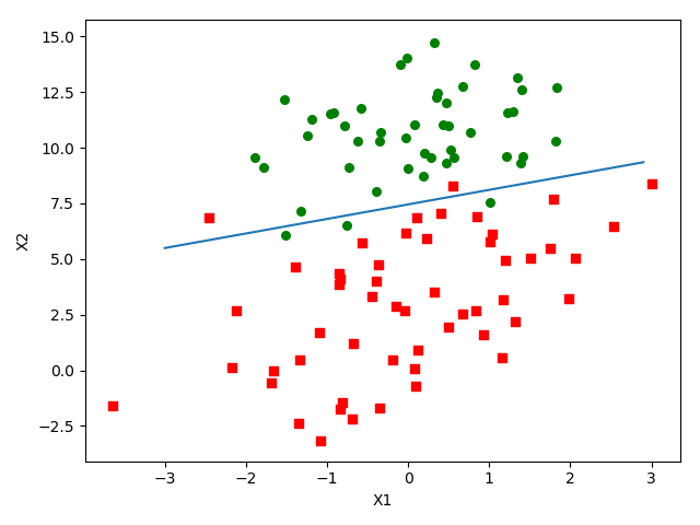 Logistic 回归 代码详解 python3.7_line.strip().split()函数-CSDN博客