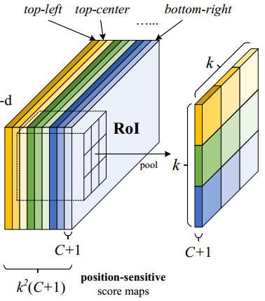 Roi Pooling，Roi Warping pooling，PSROIPooling，Roi Align，PrROI Pooling大总结 ...