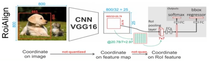 Roi Pooling，Roi Warping pooling，PSROIPooling，Roi Align，PrROI Pooling大总结_roi pooling的两次量化操作-CSDN博客