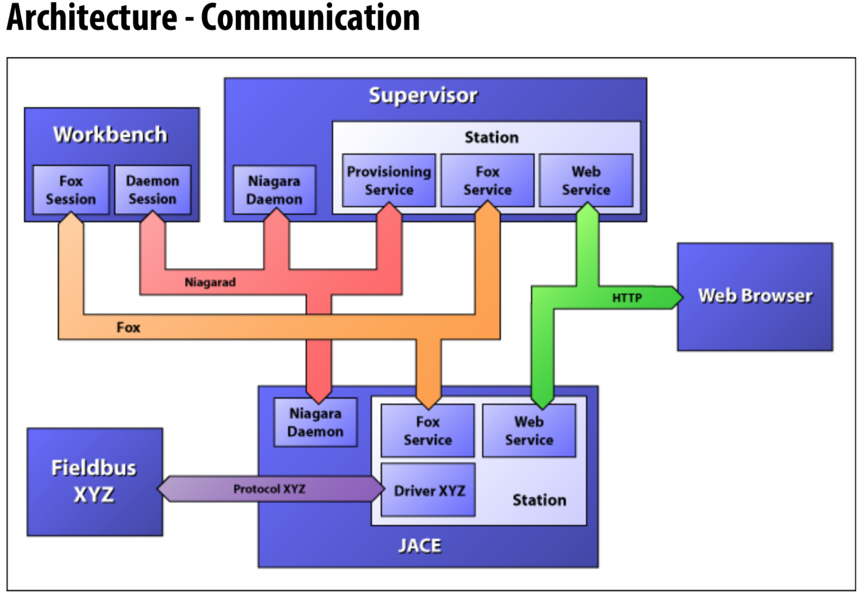 物联网开发框架Niagara - Part1概述_niagara物联网项目-CSDN博客