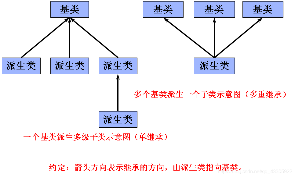 C 面向对象 继承与派生(一)声明一个基类有加减功能声明一个子类有乘除功能c Csdn博客