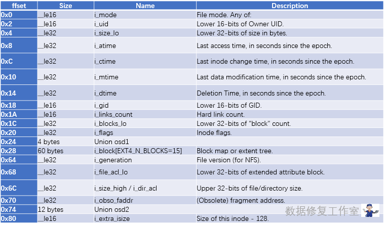 Linux ext4 rm 数据恢复原理（一）-文件系统结构及文件解析_rm::posestamped数据-CSDN博客