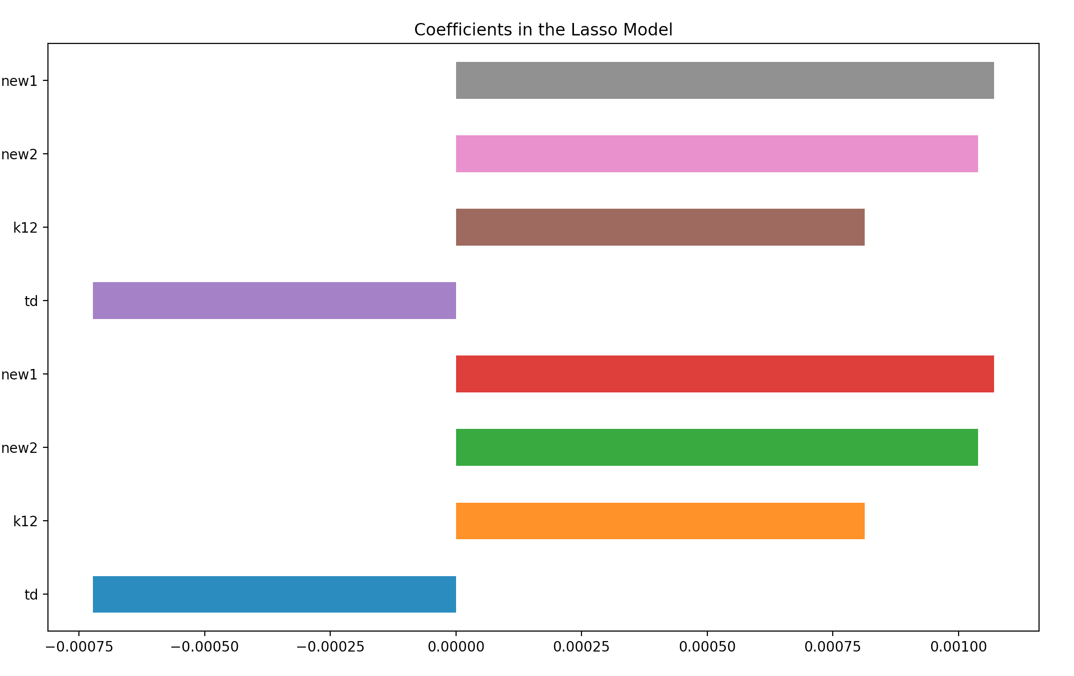 线性回归RidgeCV,LassoCV及回归权重重要性可视化_lasso回归系数可视化-CSDN博客
