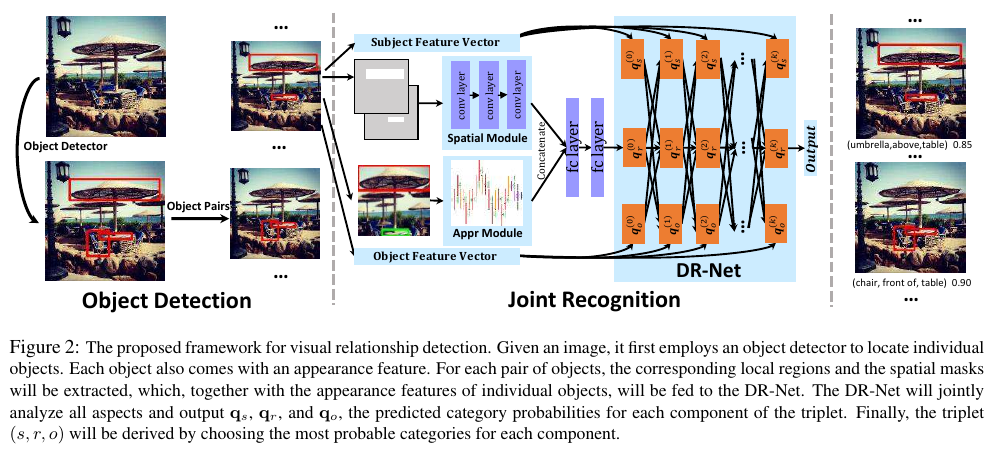 论文记录：Detecting Visual Relationships with Deep Relational Networks [DR-Net] (CVPR-17)_deep ...