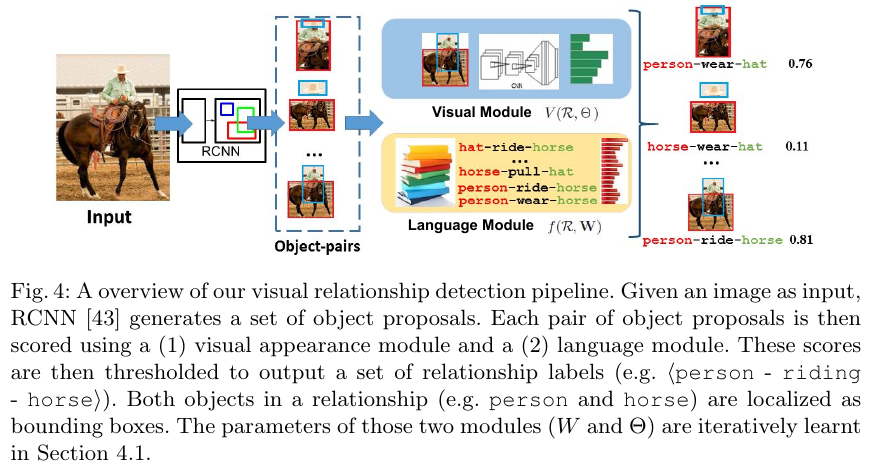 论文记录：Visual Relationship Detection with Language Priors [VR-LP] (ECCV-16)_visual relationship ...
