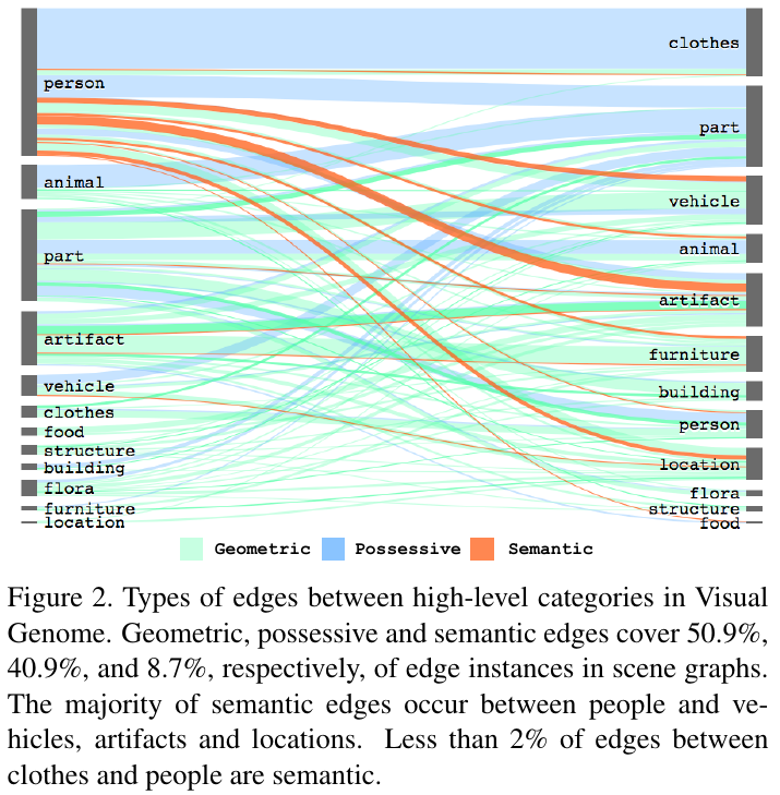 论文记录：Neural Motifs: Scene Graph Parsing with Global Context (CVPR-18)-CSDN博客