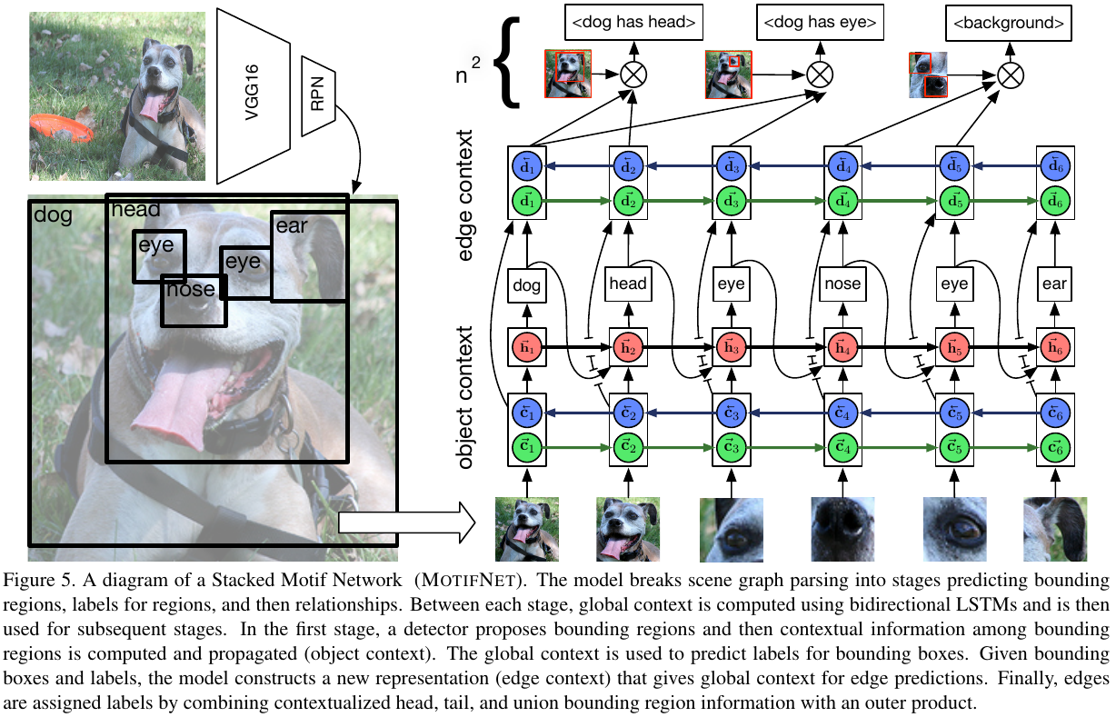 论文记录：Neural Motifs: Scene Graph Parsing with Global Context (CVPR-18)-CSDN博客