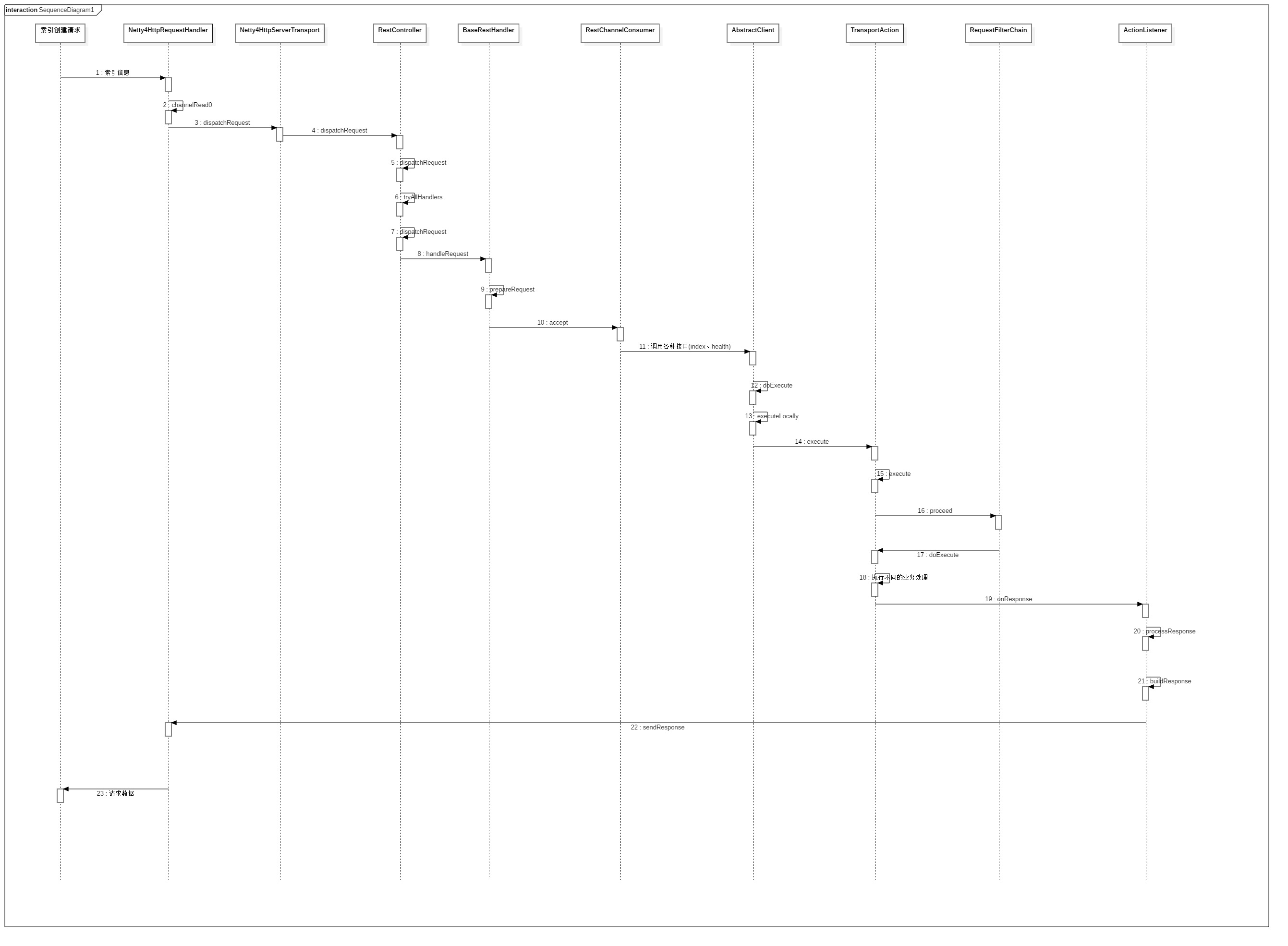 Elasticsearch原理学习 Rest请求处理流程elasticsearch 请求处理类是哪个 Csdn博客 
