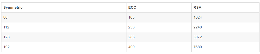 RSA(非对称加密)与ECC（椭圆曲线加密）的区别_椭圆算法与rsa的区别-CSDN博客