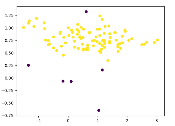 imblearn：随机过采样（过采样）_randomoversampler-CSDN博客