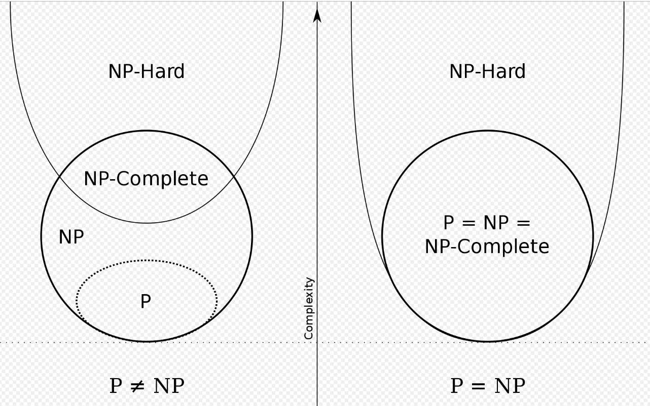 P，NP, NPC, NP-Hard问题的关系详解_p类问题和np问题,np-hard问题的集合包含关系-CSDN博客
