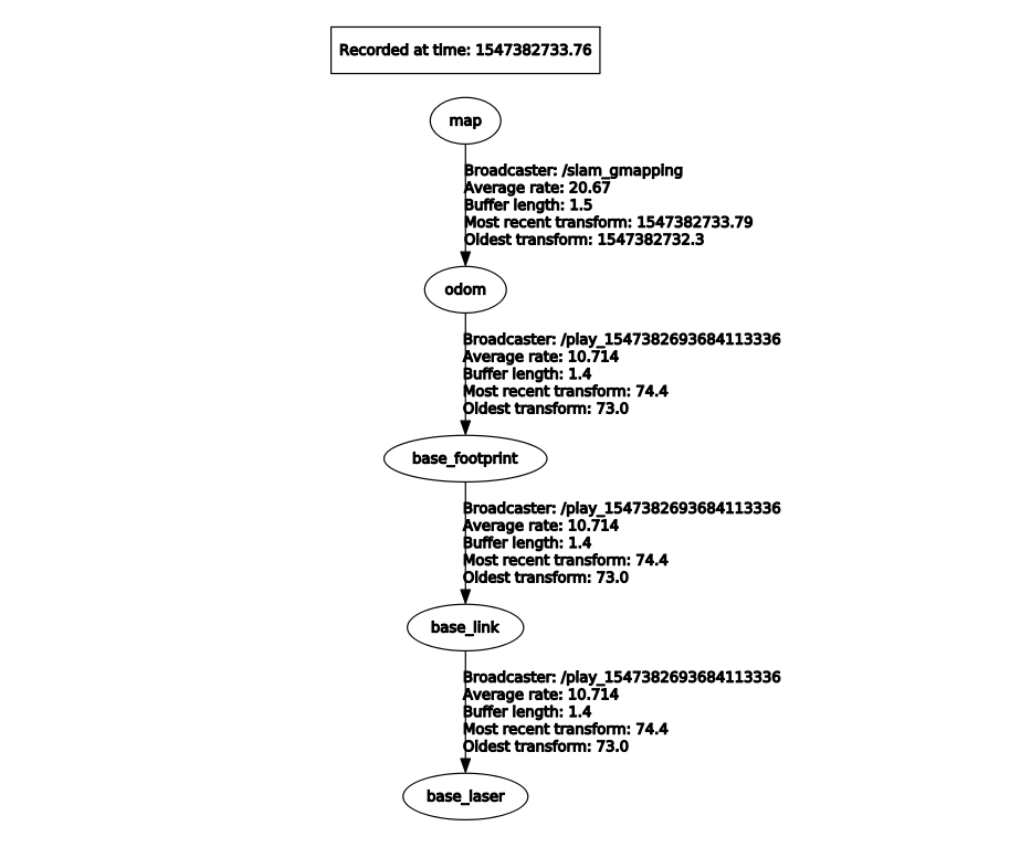 ROS功能包之gmapping（SLAM）-CSDN博客