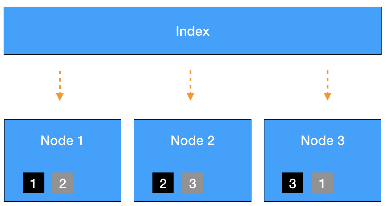 Elasticsearch最佳实践之Index与Shard设计_es index shard-CSDN博客