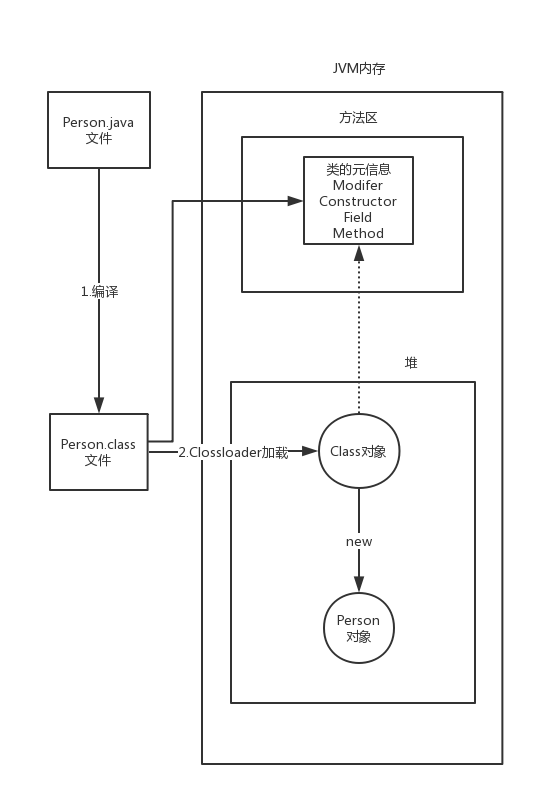 Java篇 反射机制分析附面试中的坑避免反射修改常量 Csdn博客