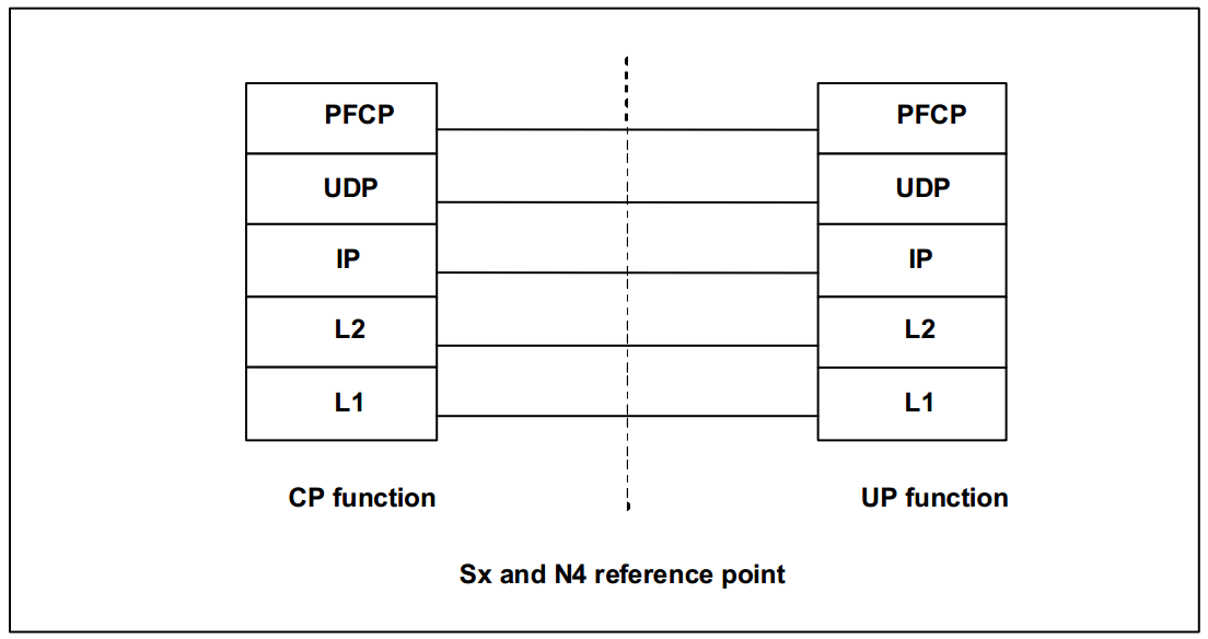 PFCP协议及格式详解-CSDN博客