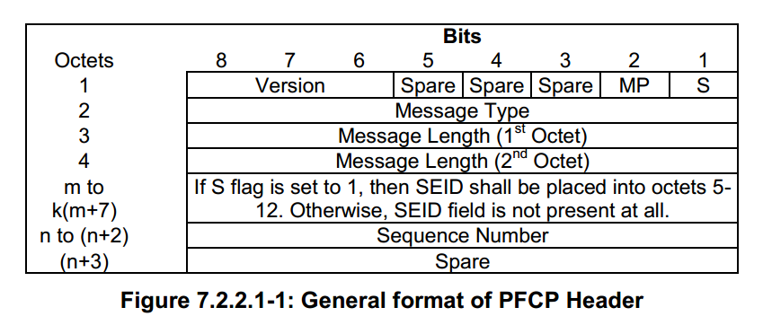PFCP协议及格式详解-CSDN博客