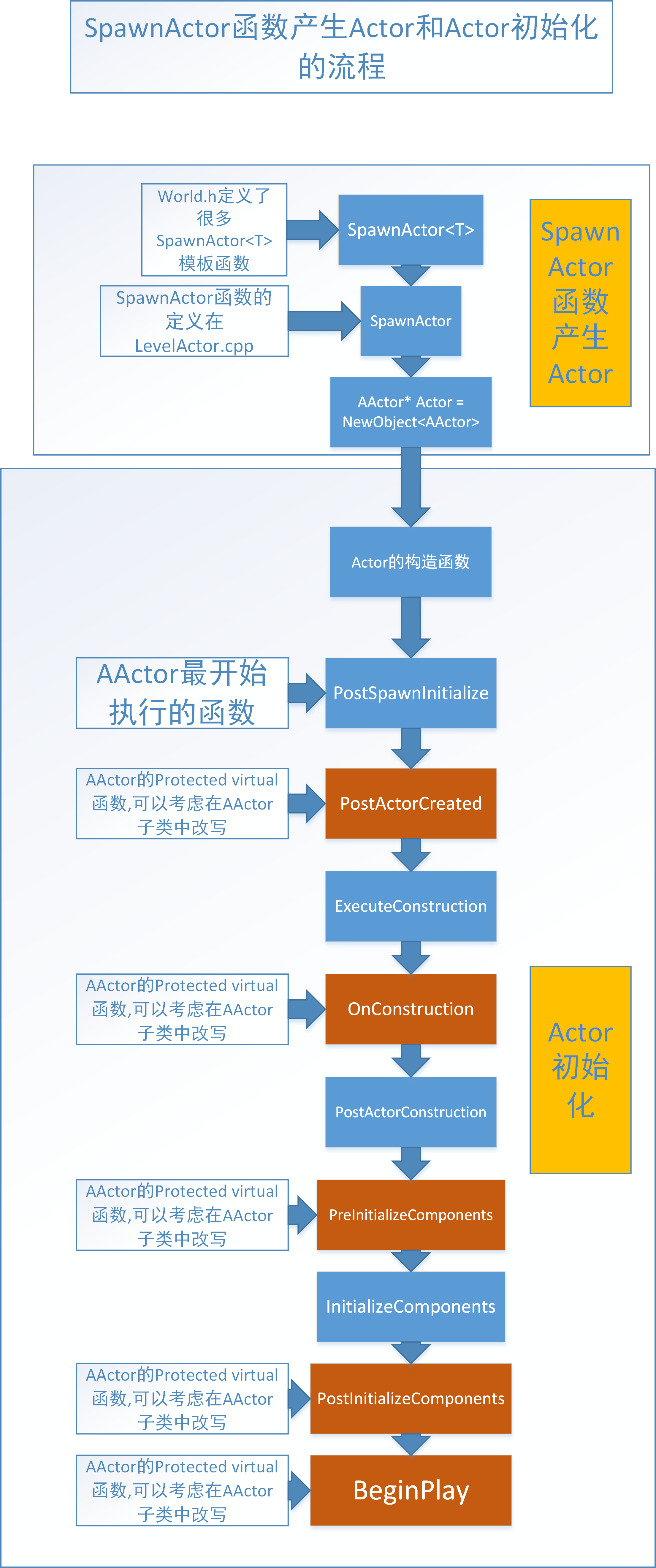(UE4 4.20 ) UE4的Actor生命周期(1) 之 SpawnActor , SpawnActorDeferred 产生 Actor 和 AActor 初始化的执行流程-CSDN博客