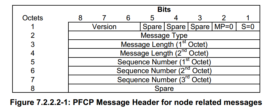 PFCP协议及格式详解-CSDN博客
