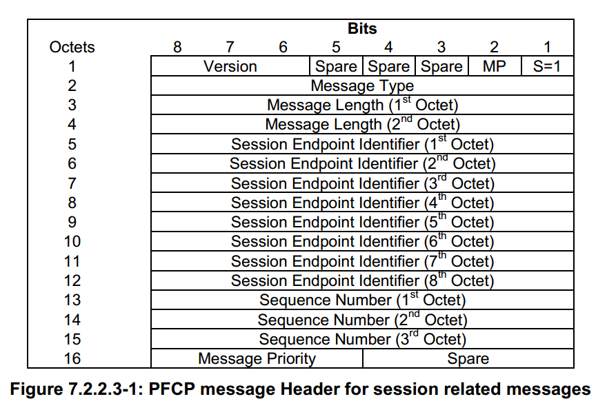 PFCP协议及格式详解-CSDN博客