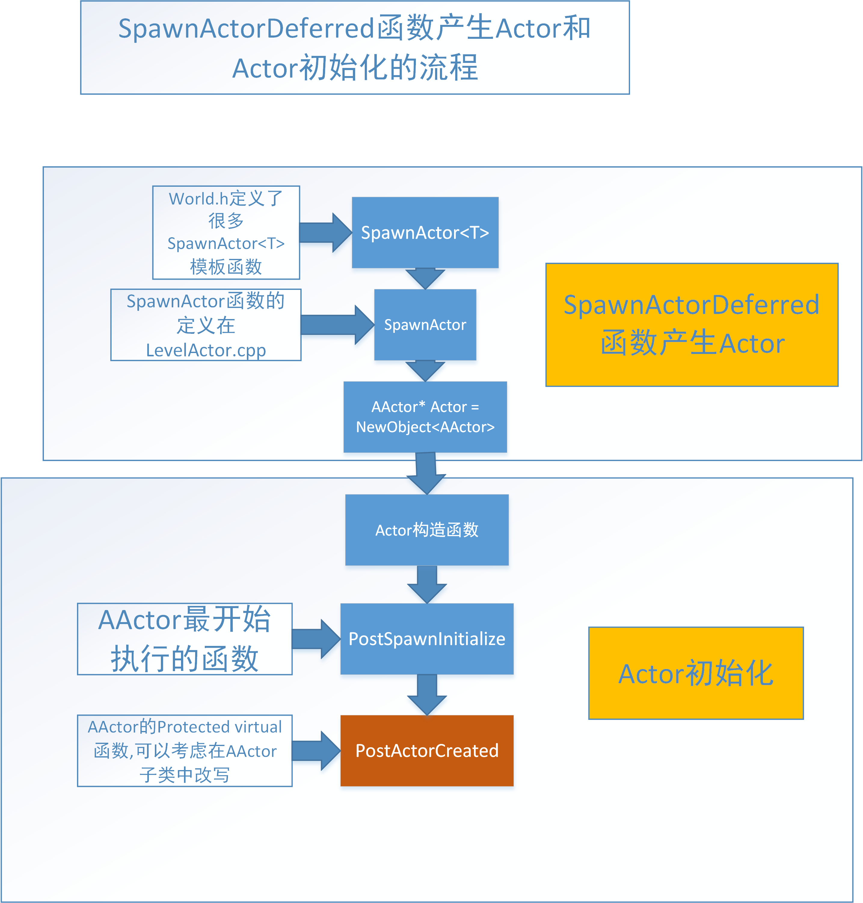 (UE4 4.20 ) UE4的Actor生命周期(1) 之 SpawnActor , SpawnActorDeferred 产生 Actor 和 AActor 初始化的执行流程-CSDN博客
