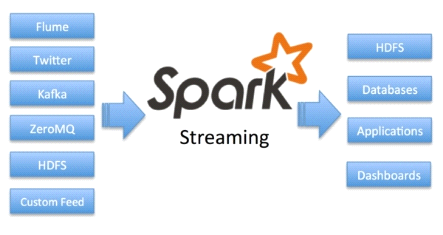 27.大数据学习之旅——SparkStreaming&spark mllib数据挖掘与机器学习_sparkstreaming为什么不能一条一条的处理-CSDN博客