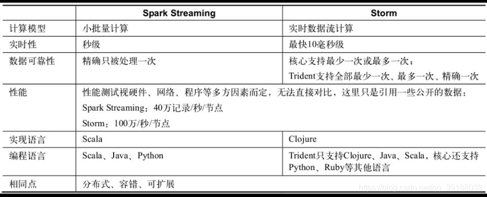27 大数据学习之旅——sparkstreamingandspark Mllib数据挖掘与机器学习 Sparkstreaming和mllib 零零