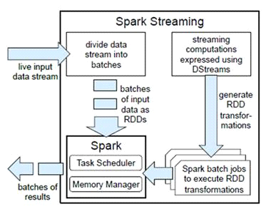 27.大数据学习之旅——SparkStreaming&spark mllib数据挖掘与机器学习_sparkstreaming和mllib_零零天的博客-CSDN博客