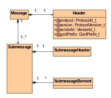 RTPS协议数据结构（V2.1）_rtps结构-CSDN博客