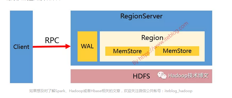 HBase 入门之数据刷写(Memstore Flush)详细说明-CSDN博客