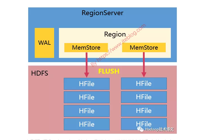 HBase 入门之数据刷写(Memstore Flush)详细说明-CSDN博客