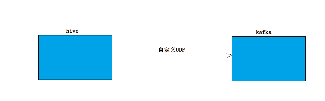 Hive Udf Kafka批量数据导入kafka Csdn博客