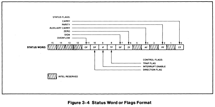 Intel 64/x86_64/x86/IA-32处理器标志寄存器详解(1) - 16位FLAGS(8086/80186/80286 ...