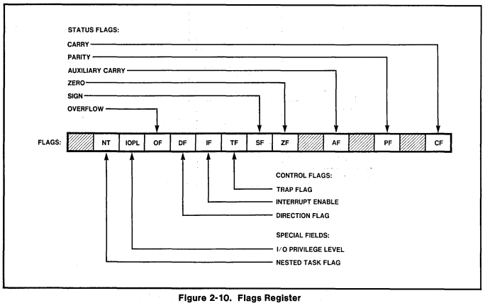 Intel 64/x86_64/x86/IA-32处理器标志寄存器详解(1) - 16位FLAGS(8086/80186/80286)_intel x64 cpu 寄存器大全-CSDN博客