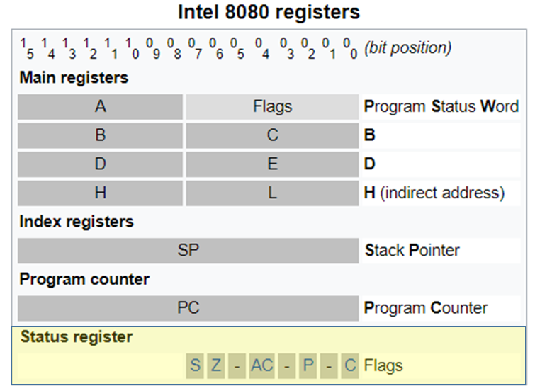 Intel 64/x86_64/x86/IA-32处理器标志寄存器详解(1) - 16位FLAGS(8086/80186/80286)_intel x64 cpu 寄存器大全-CSDN博客