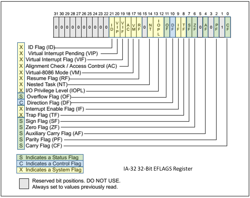 Intel 64/x86_64/x86/IA-32处理器标志寄存器详解(3) - 32位EFLAGS - 概述_修改eflags 指令x86-CSDN博客