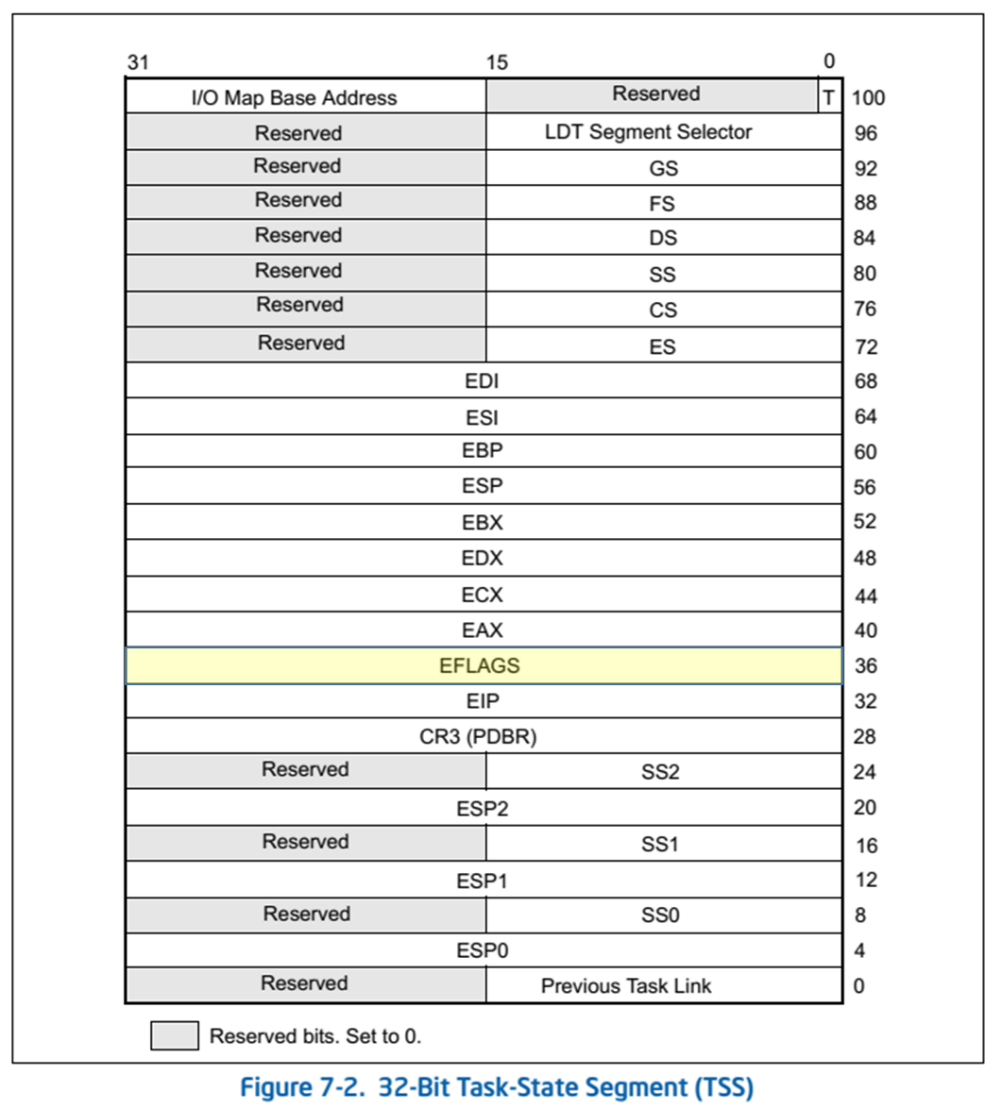 Intel 64/x86_64/x86/IA-32处理器标志寄存器详解(3) - 32位EFLAGS - 概述_修改eflags 指令x86-CSDN博客
